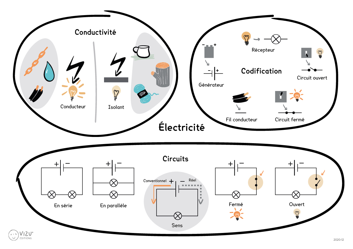 CE1D Sciences | Synthèses